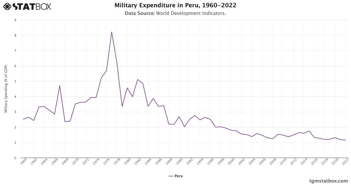 Military Expenditure in Peru, 1960-2022 - TGM StatBox
