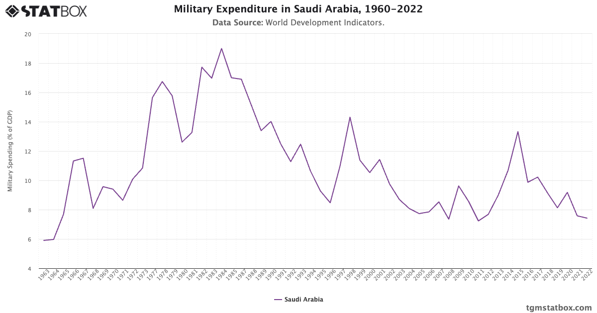 Military Expenditure in Saudi Arabia, 1963-2022 - TGM StatBox