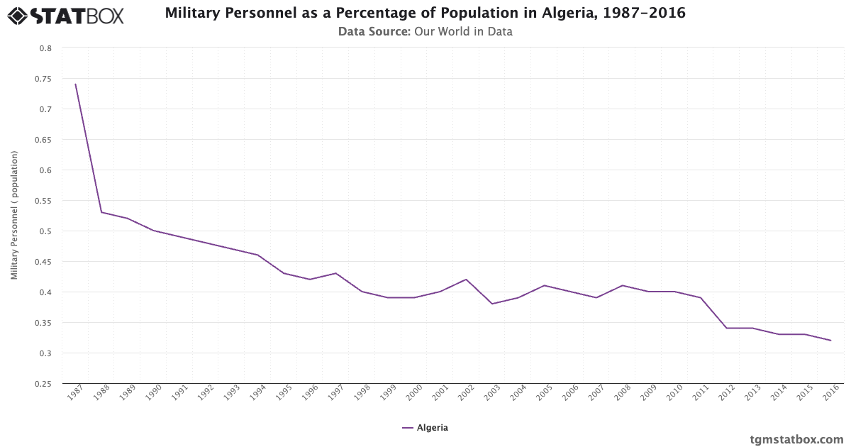 Military Personnel as a Percentage of Population in Algeria, 1987-2016 ...