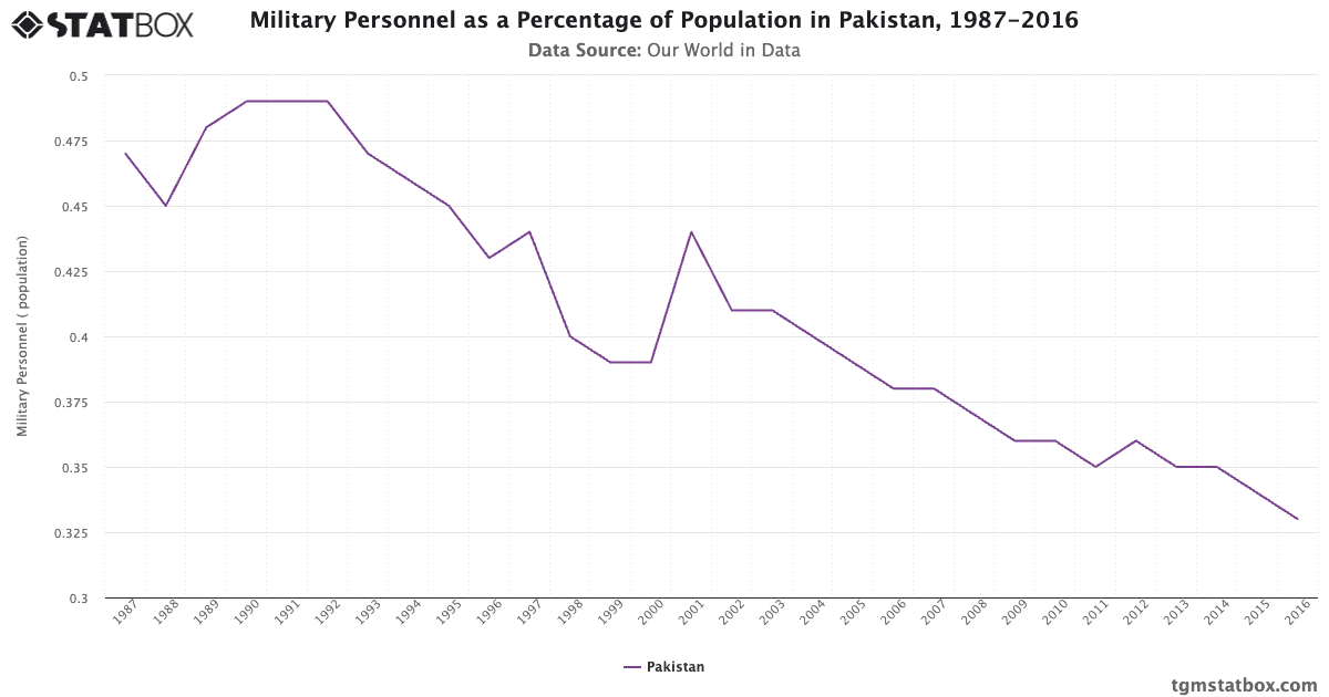 Military Personnel as a Percentage of Population in Pakistan, 1987-2016 ...