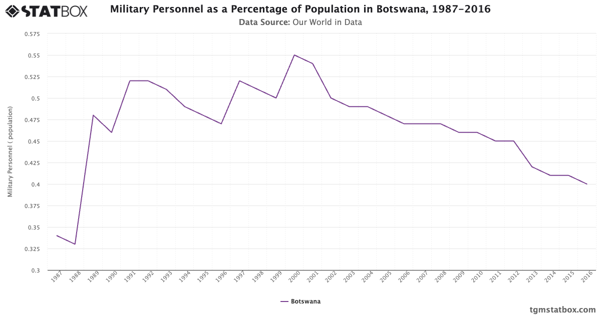 Military Personnel as a Percentage of Population in Botswana, 1987-2016 ...