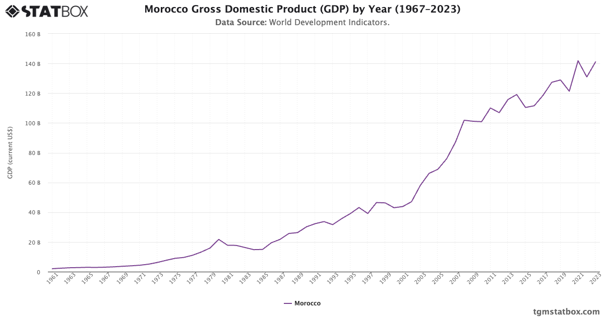 Morocco Gross Domestic Product (GDP) by Year (1967–2023) - TGM StatBox