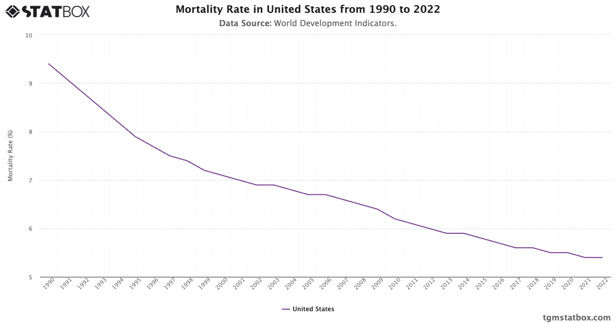 Mortality Rate in United States from 1990 to 2022 - TGM StatBox