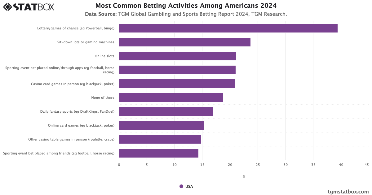 Most Common Betting Activities Among Americans | TGM Statbox Chart