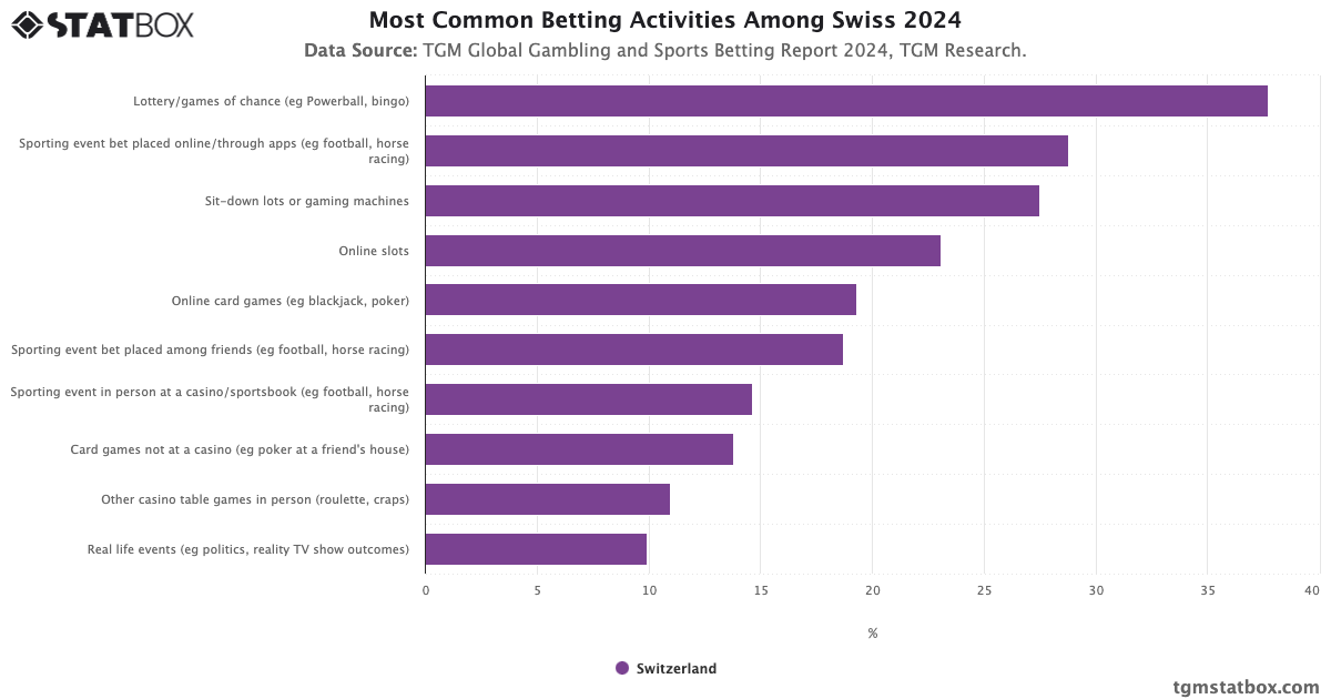 Most Common Betting Activities Among Swiss | TGM Statbox Chart
