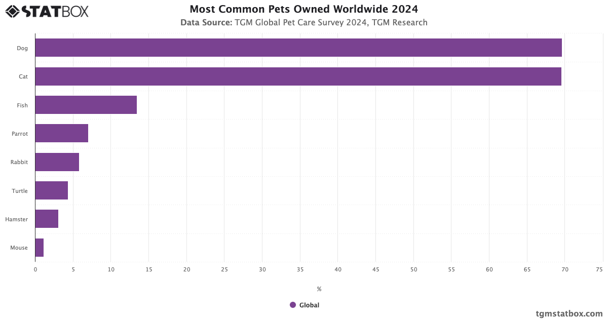 Most Popular Types of Pets Owned Worldwide | TGM Statbox Chart