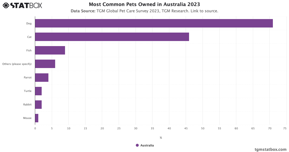 Most Common Pets Owned in Australia | TGM Statbox Chart
