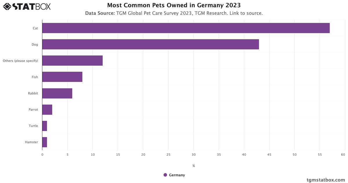 Most Common Pets Owned in Germany | TGM Statbox Chart