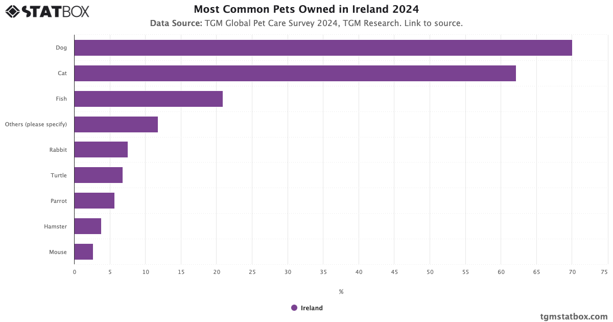 Most Common Pets Owned in Ireland | TGM Statbox Chart