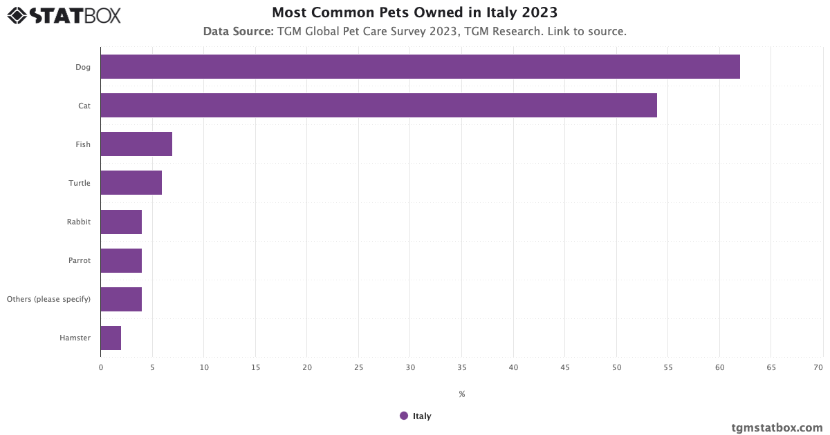 Most Common Pets Owned in Italy | TGM Statbox Chart