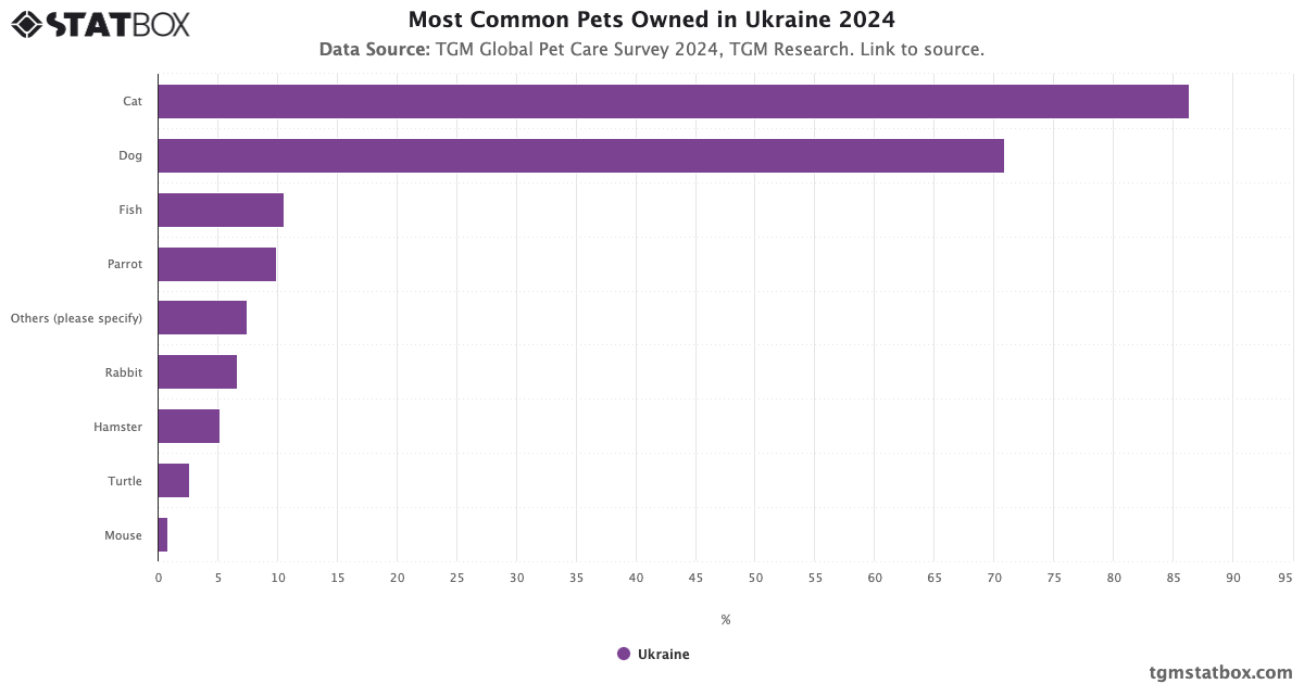 Most Common Pets Owned in Ukraine | TGM Statbox Chart