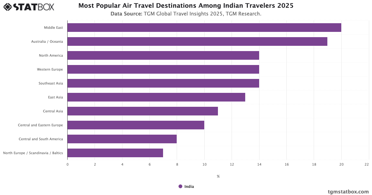 Most Popular Air Travel Destinations Among Indian Travelers