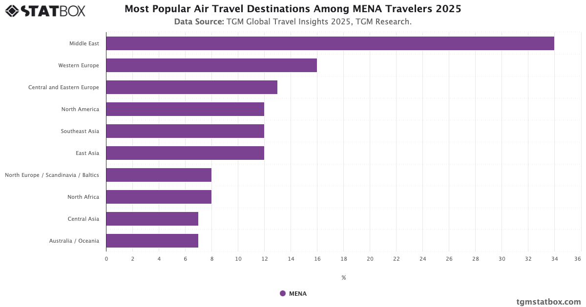 Most Popular Air Travel Destinations Among MENA Travelers