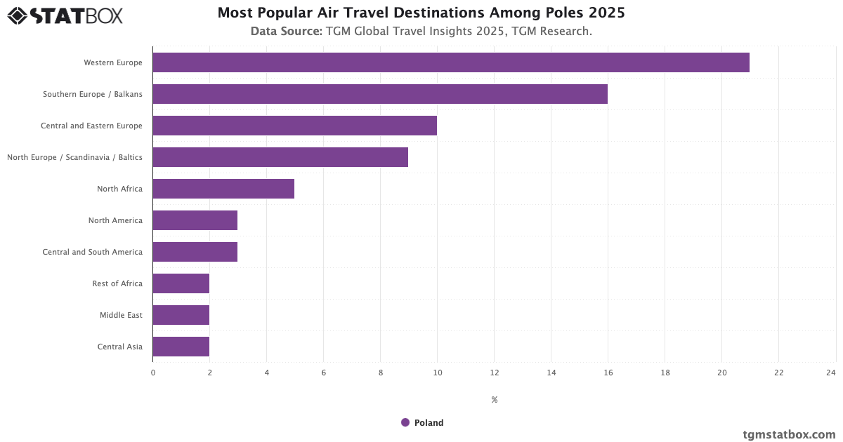 Most Popular Air Travel Destinations Among Poles