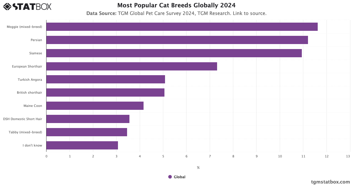 Most Popular Cat Breeds Worldwide | TGM Statbox Chart