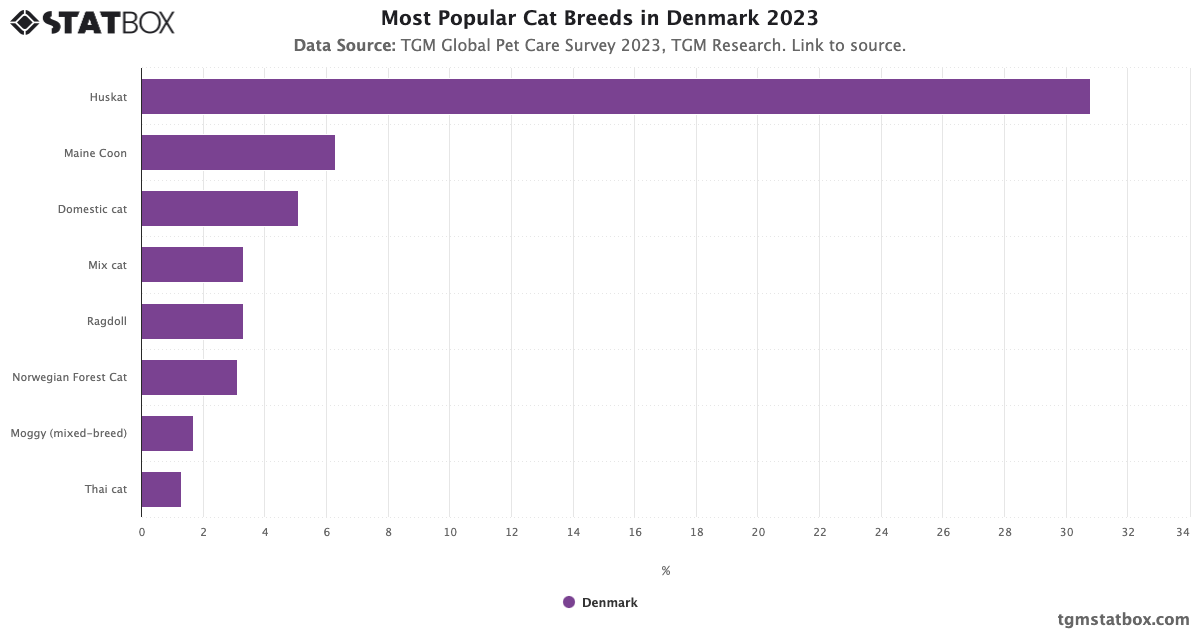 Most Popular Cat Breeds in Denmark | TGM Statbox Chart