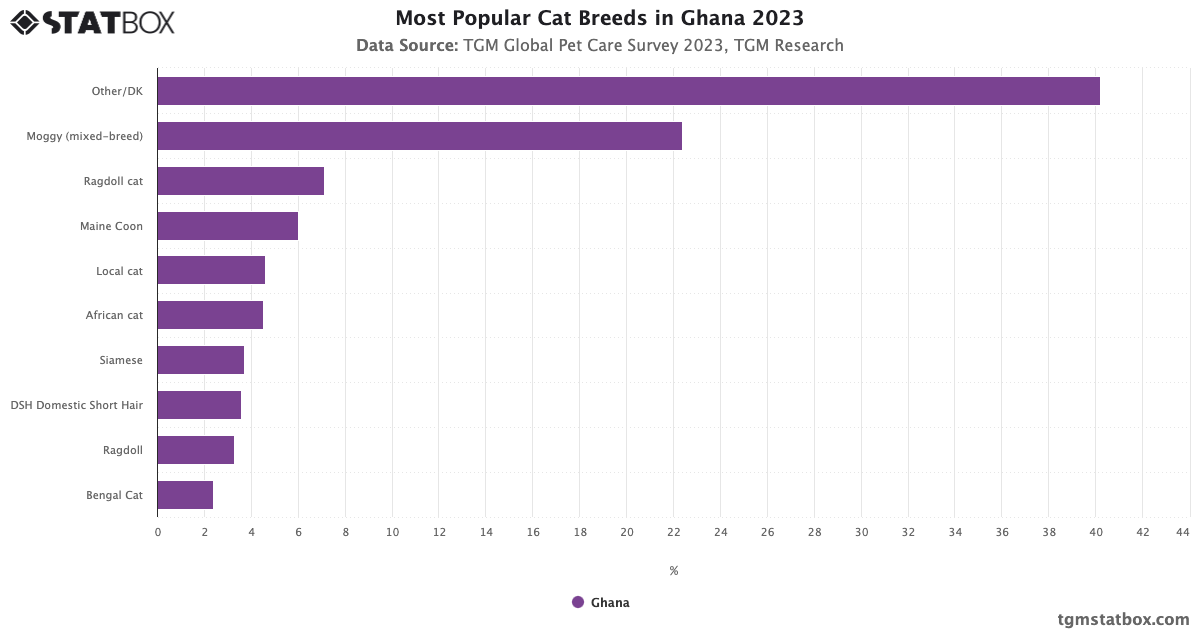 Top Cat Breeds in Ghana | TGM Statbox Chart
