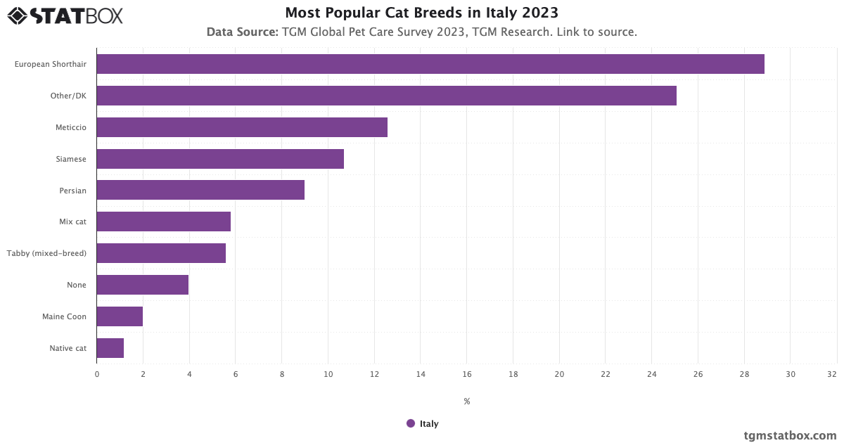 Most Popular Cat Breeds in Italy | TGM Statbox Chart