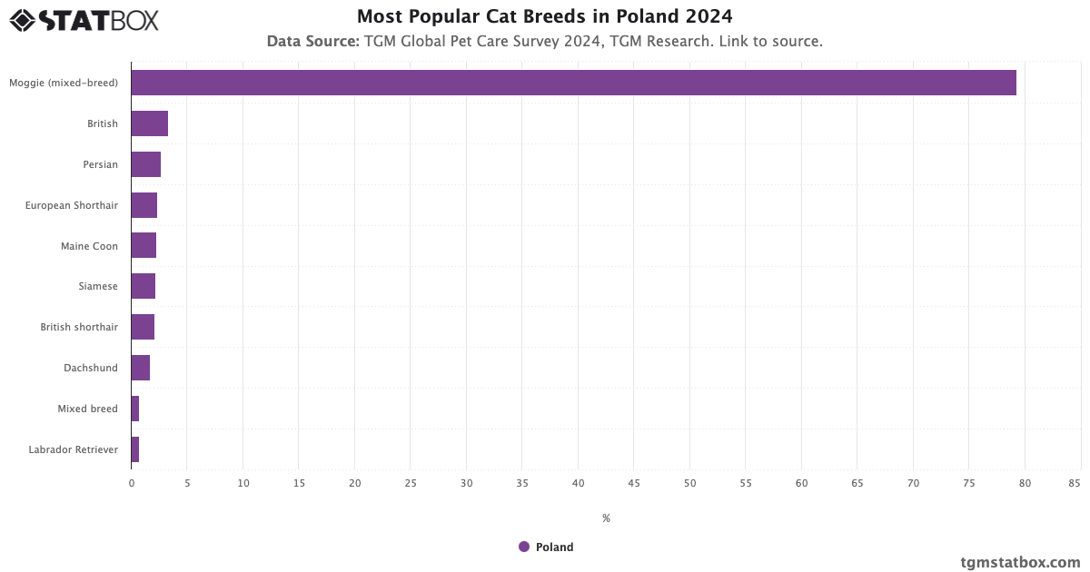 Most Popular Cat Breeds in Poland | TGM Statbox Chart