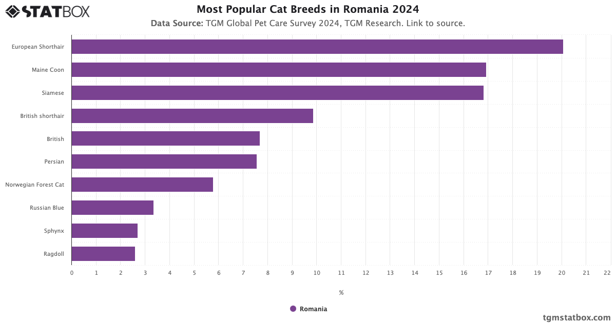 Most Popular Cat Breeds in Romania | TGM Statbox Chart