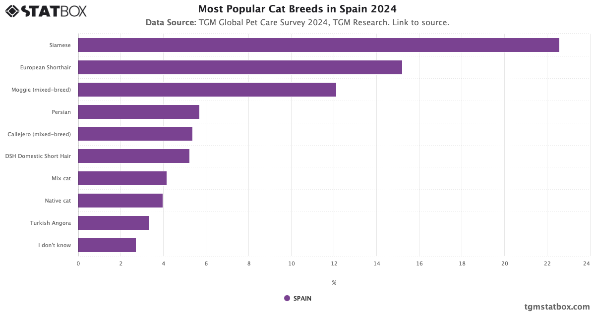 Most Popular Cat Breeds in Spain | TGM Statbox Chart