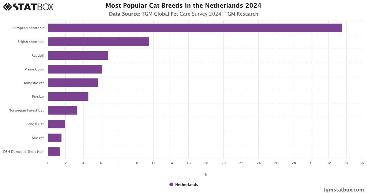Most Popular Cat Breeds in the Netherlands | TGM Statbox Chart