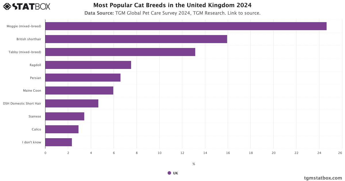 Most Popular Cat Breeds in the United Kingdom | TGM Statbox Chart