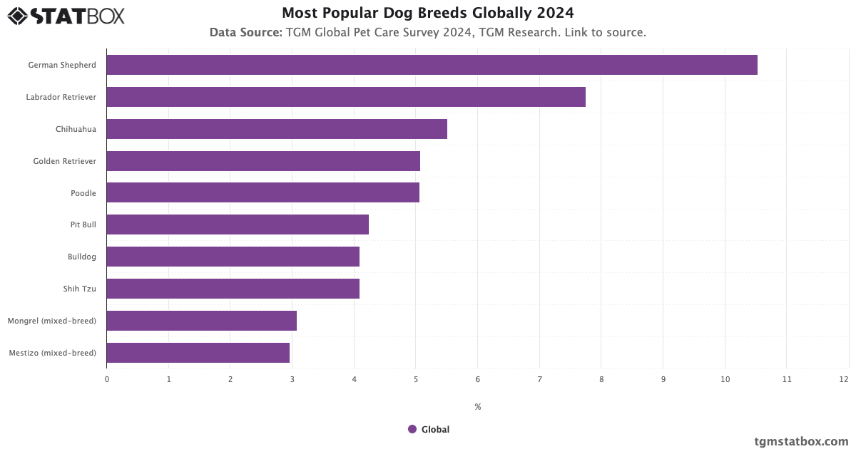 Most Popular Dog Breeds Worldwide | TGM Statbox Chart