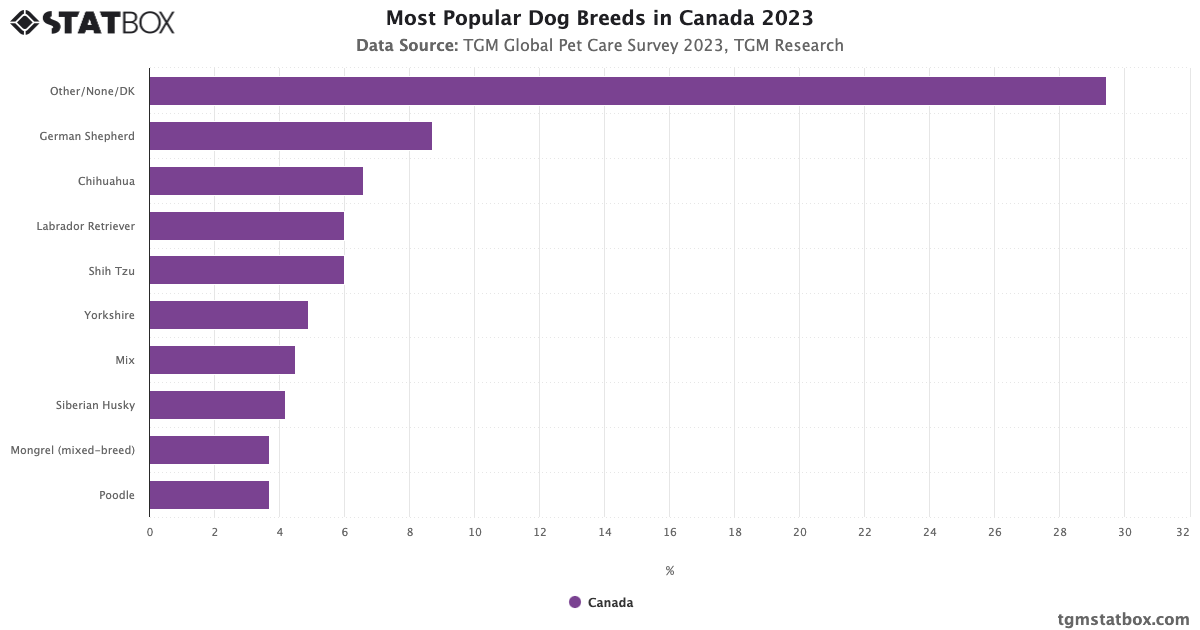 Top Dog Breeds in Canada | TGM Statbox Chart