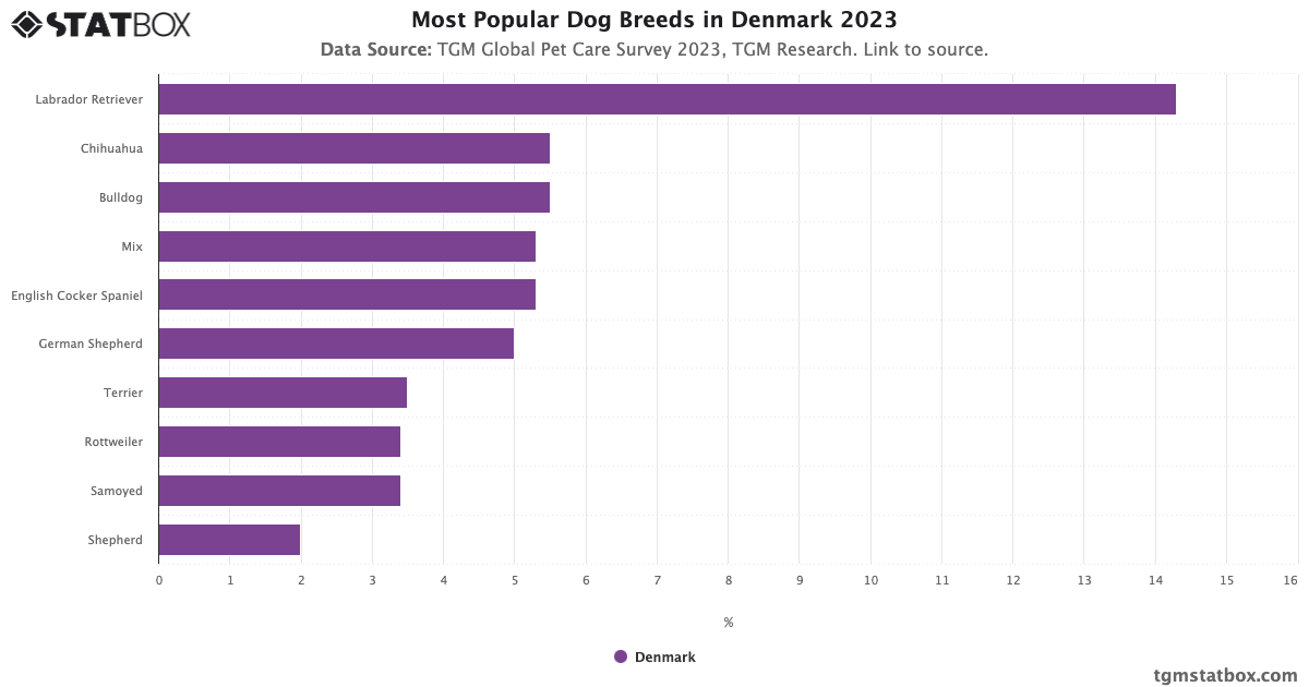 Most Popular Dog Breeds in Denmark | TGM Statbox Chart