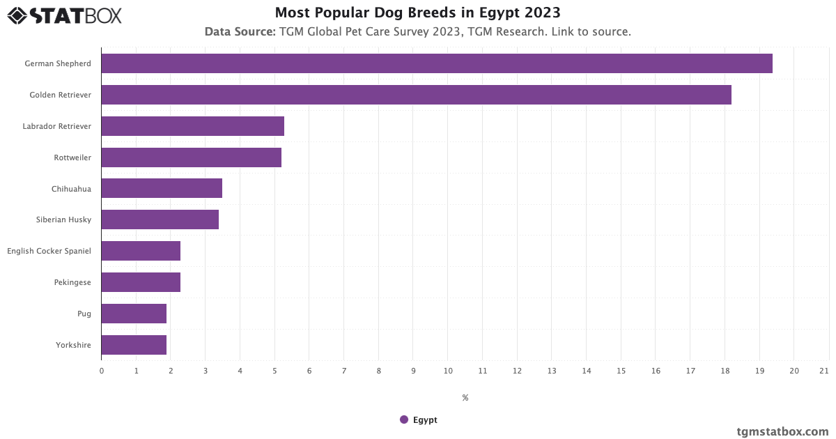 Most Popular Dog Breeds in Egypt | TGM Statbox Chart