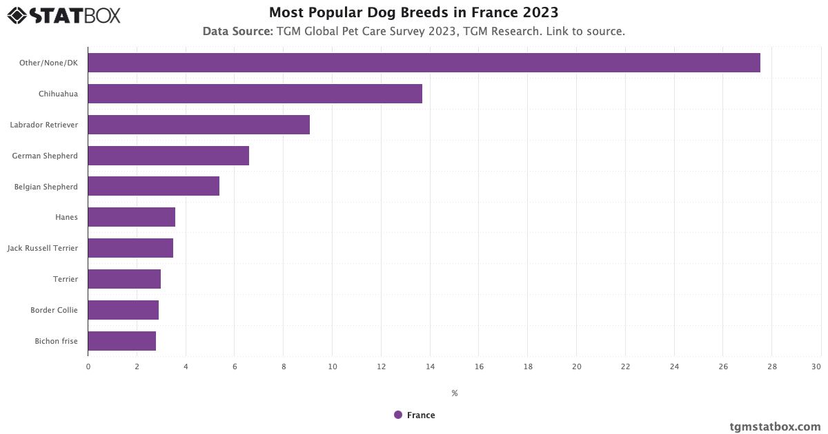 Most Popular Dog Breeds in France | TGM Statbox Chart