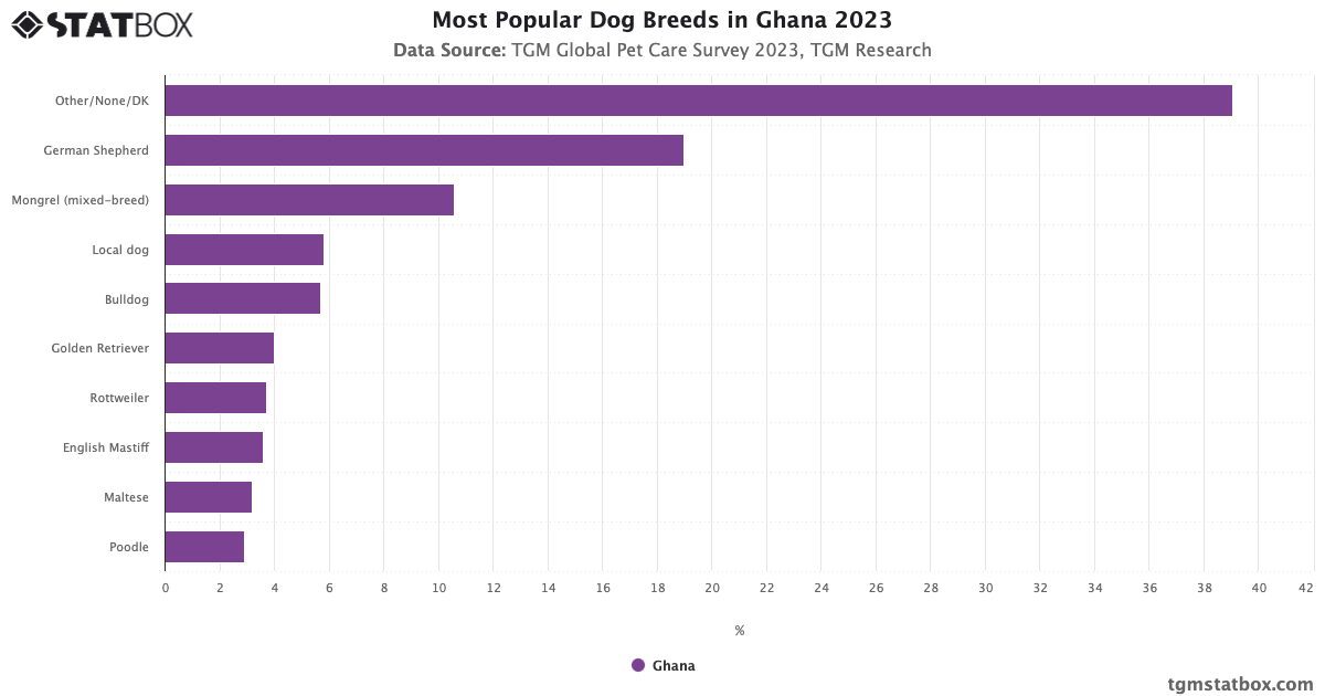 Top Dog Breeds in Ghana | TGM Statbox Chart