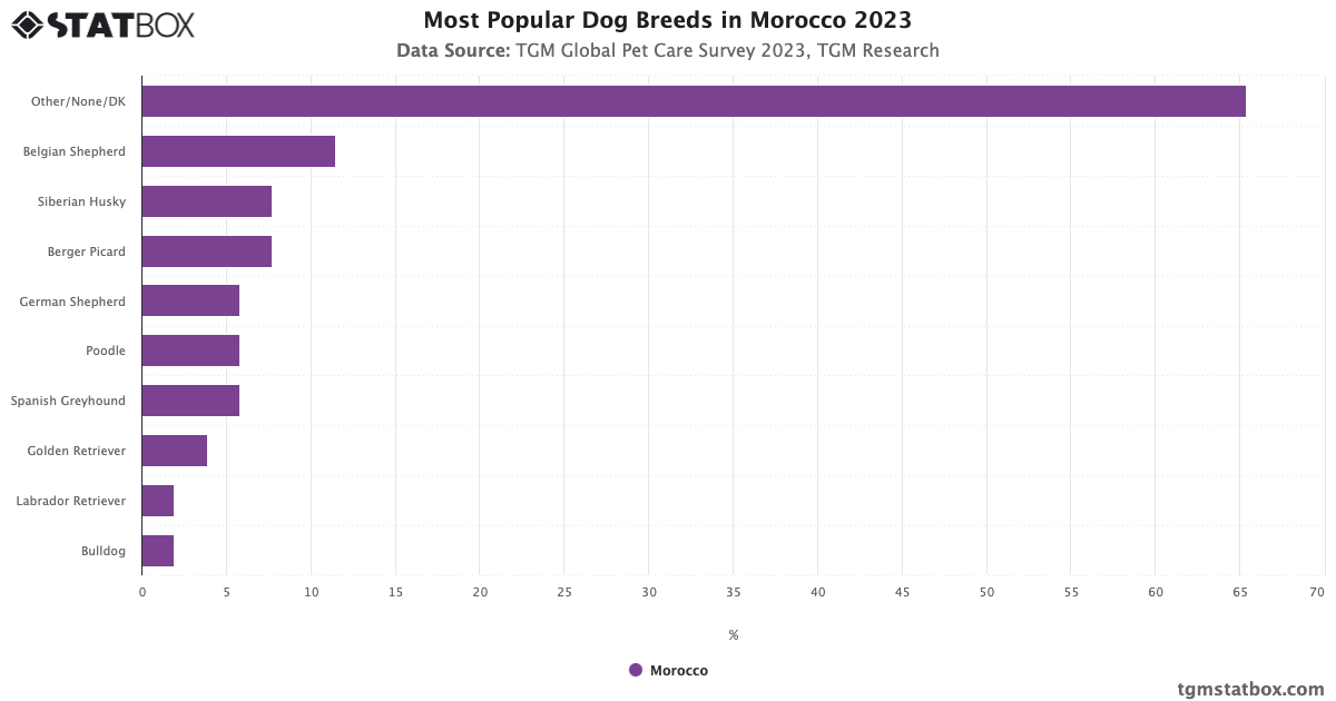 Top Dog Breeds in Morocco | TGM Statbox Chart