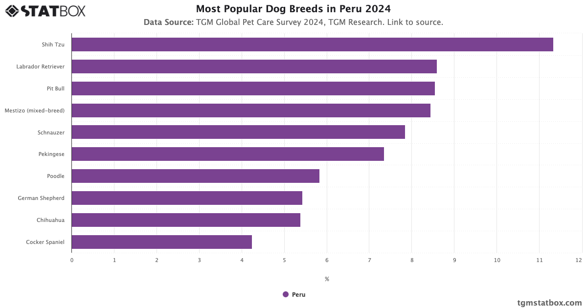Most Popular Dog Breeds in Peru | TGM Statbox Chart