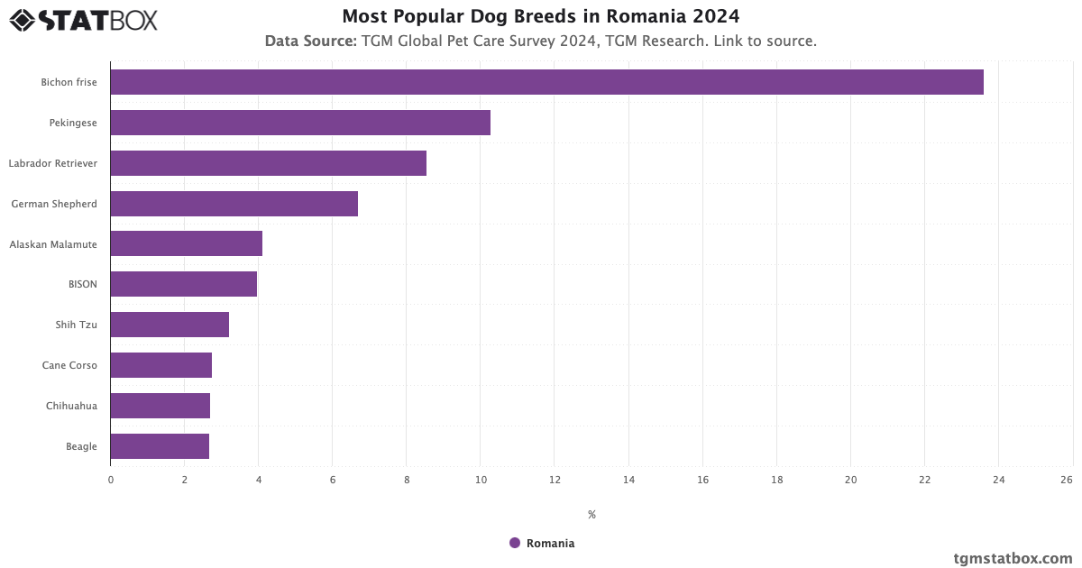 Most Popular Dog Breeds in Romania | TGM Statbox Chart