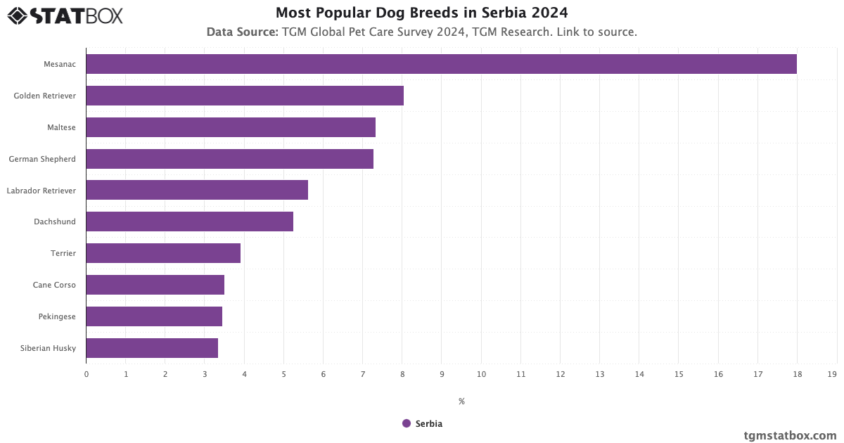 Most Popular Dog Breeds in Serbia | TGM Statbox Chart