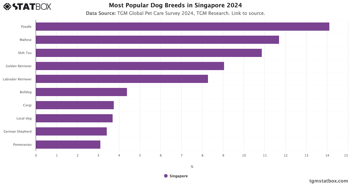 Most Popular Dog Breeds in Singapore | TGM Statbox Chart