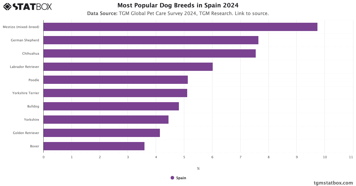 Most Popular Dog Breeds in Spain | TGM Statbox Chart