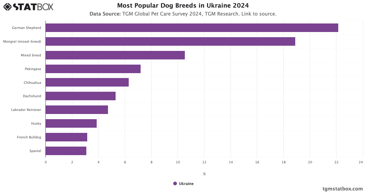 Most Popular Dog Breeds in Ukraine | TGM Statbox Chart