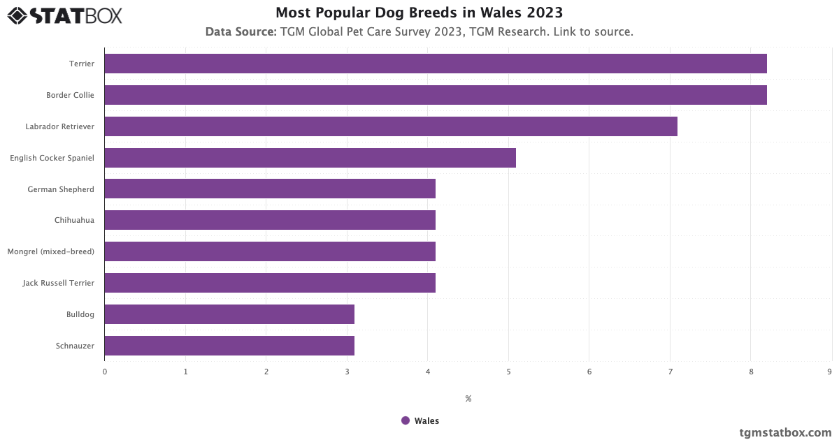 Most Popular Dog Breeds in Wales | TGM Statbox Chart