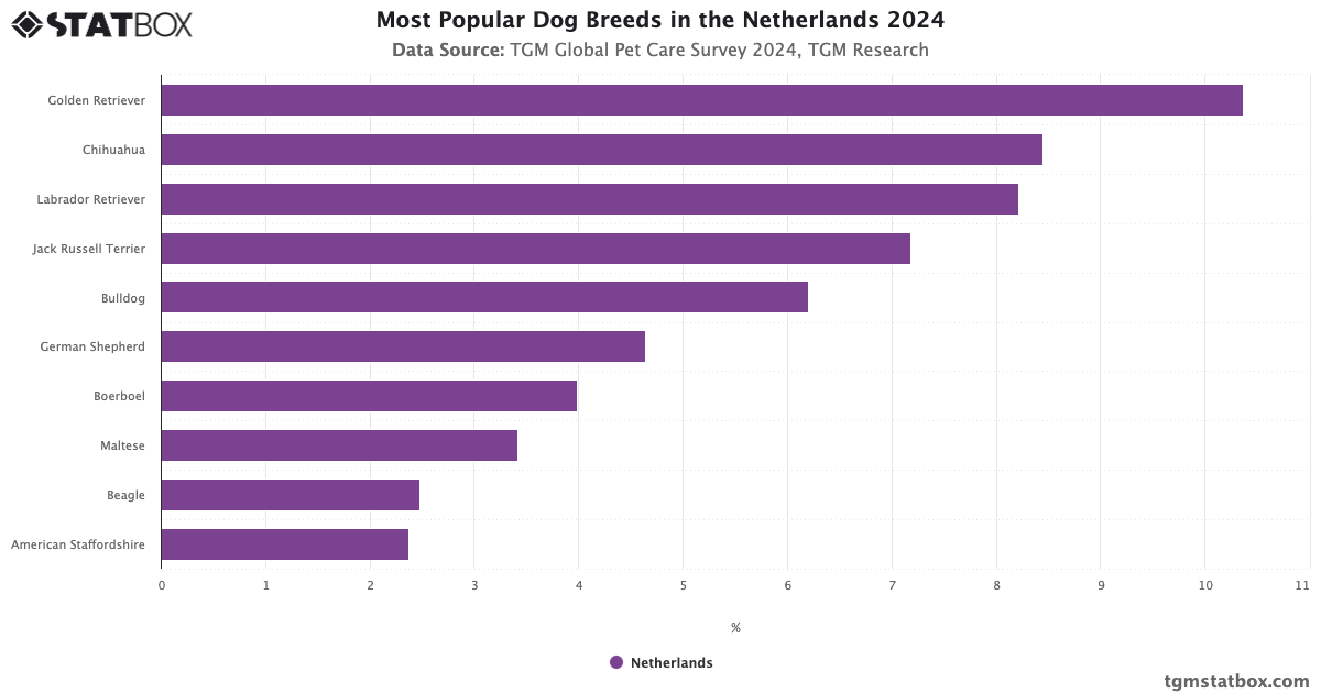 Most Popular Dog Breeds in the Netherlands | TGM Statbox Chart