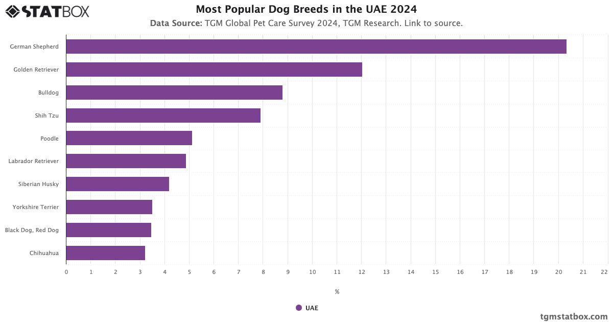 Most Popular Dog Breeds in the UAE | TGM Statbox Chart