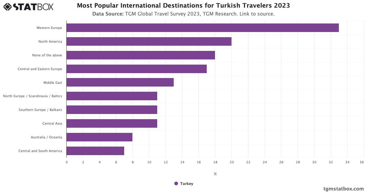 Most Popular International Destinations for Turkish Travelers