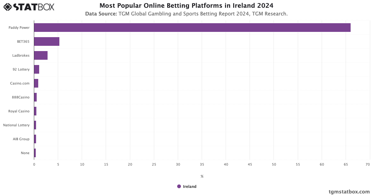 Most Popular Online Betting Platforms in Ireland | TGM Statbox Chart