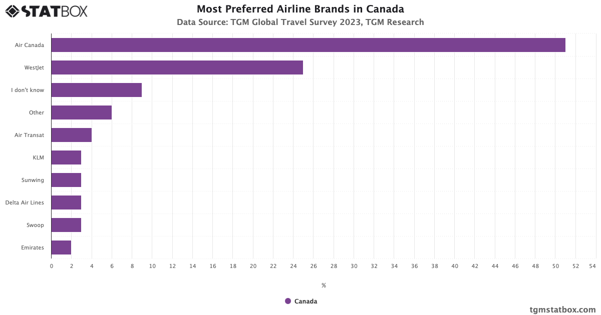 Most Preferred Airline Brands in Canada