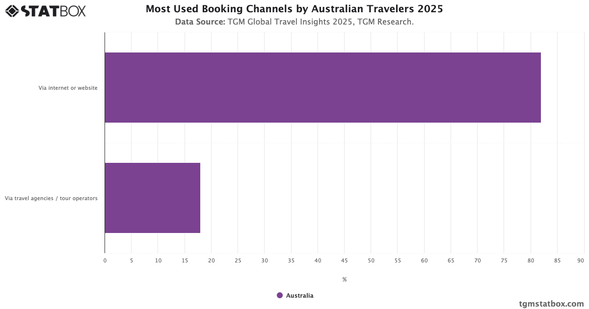 Most Used Booking Channels by Australian Travelers
