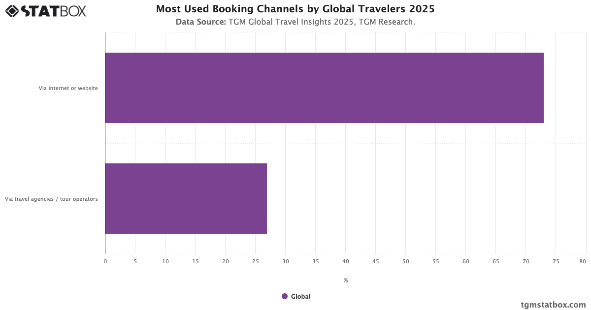 Most Used Booking Channels by Global Travelers