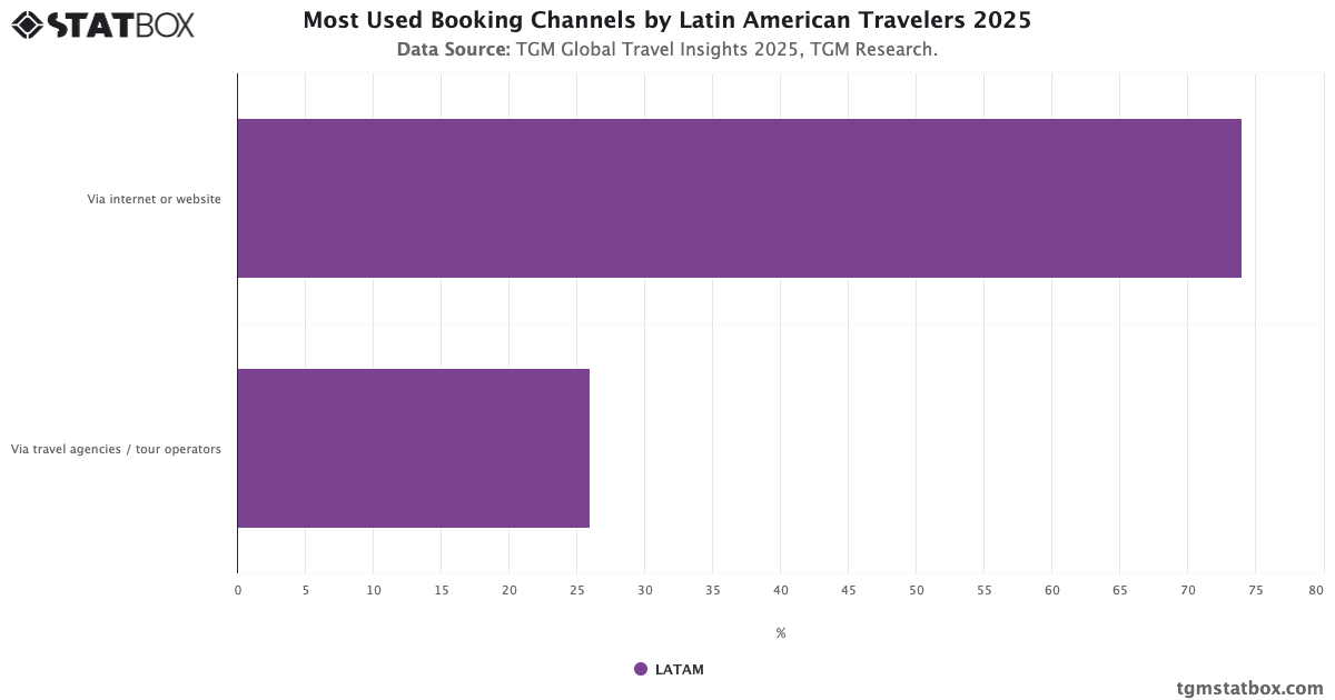 Most Used Booking Channels by Latin American Travelers