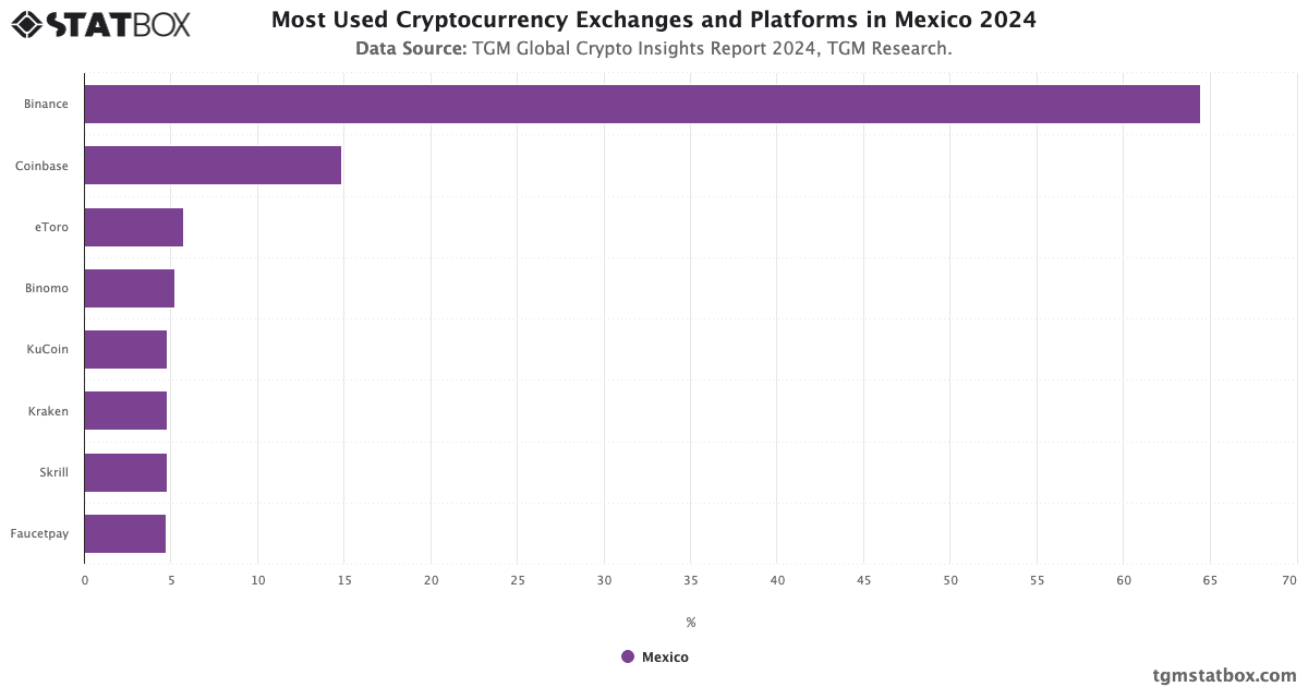 Most Used Cryptocurrency Exchanges and Platforms in Mexico | TGM Statbox Chart